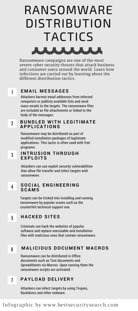 Ransomware Distribution Tactics Infographic - Best Security Search